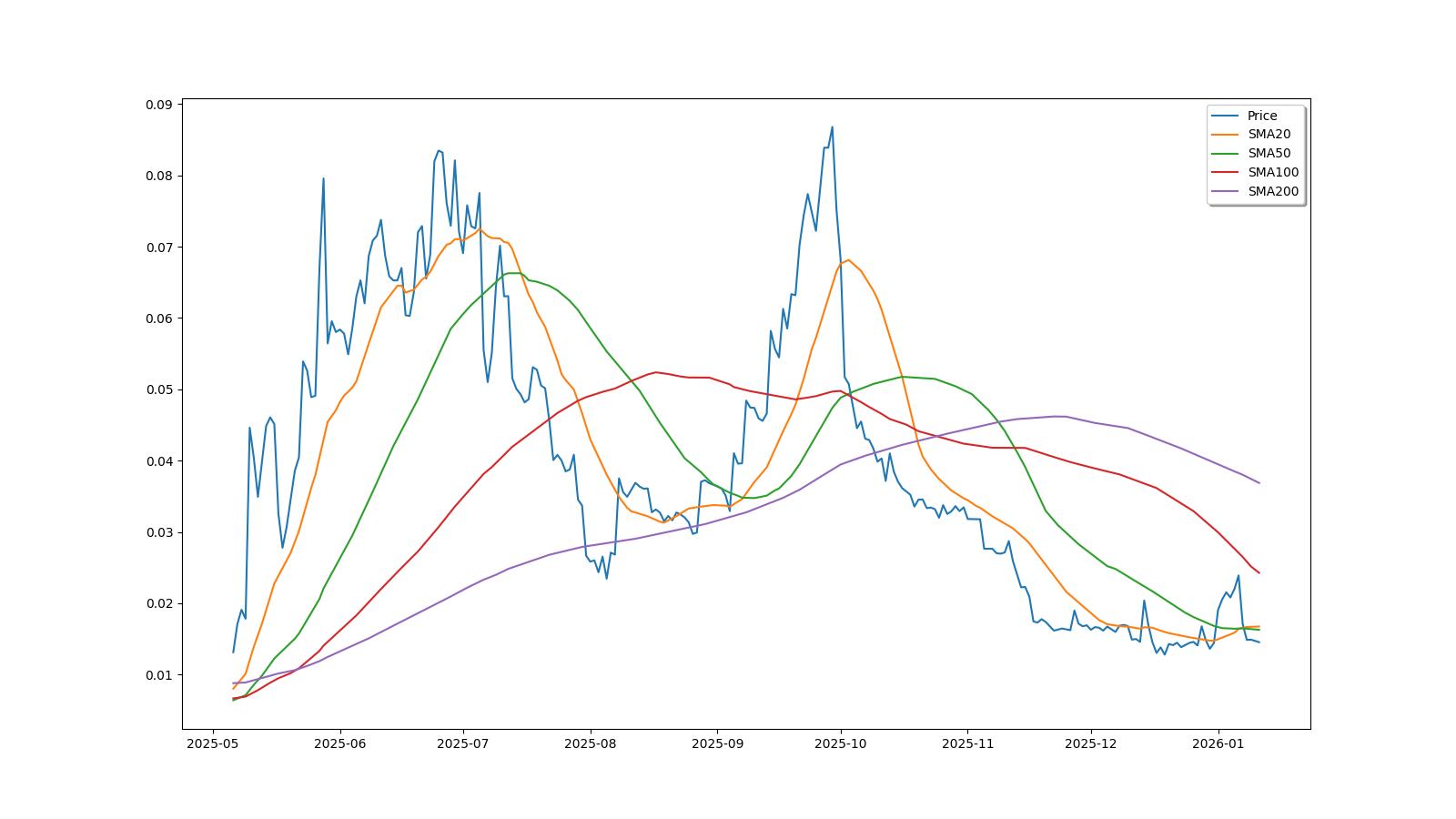 PulseBitcoin Simple Moving Averages