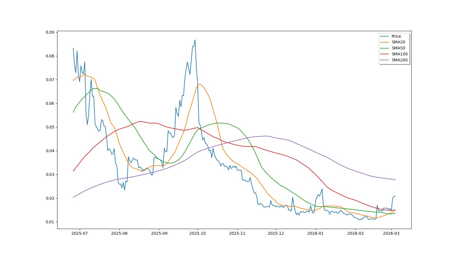 PulseBitcoin Simple Moving Averages