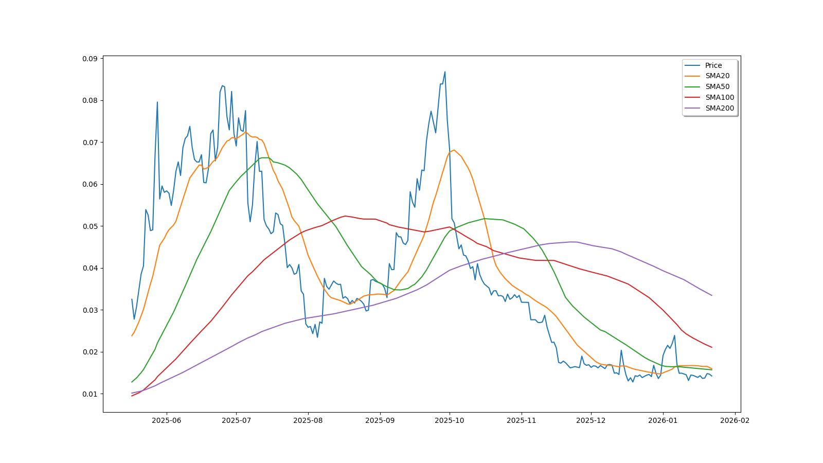 PulseBitcoin Simple Moving Averages