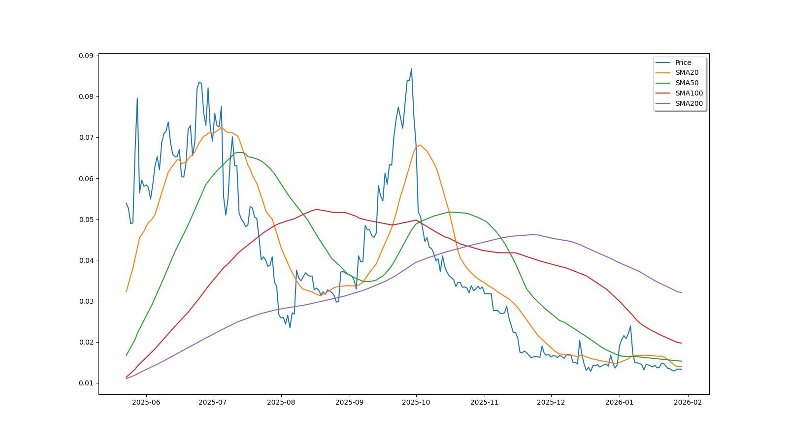 PulseBitcoin Simple Moving Averages