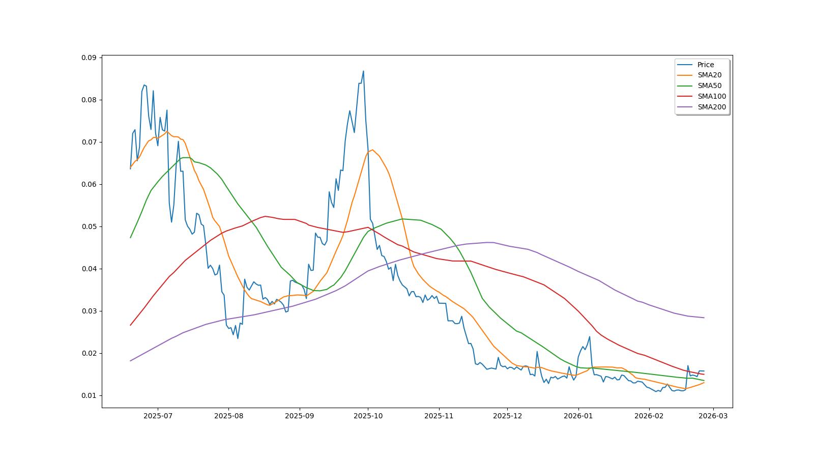 PulseBitcoin Simple Moving Averages