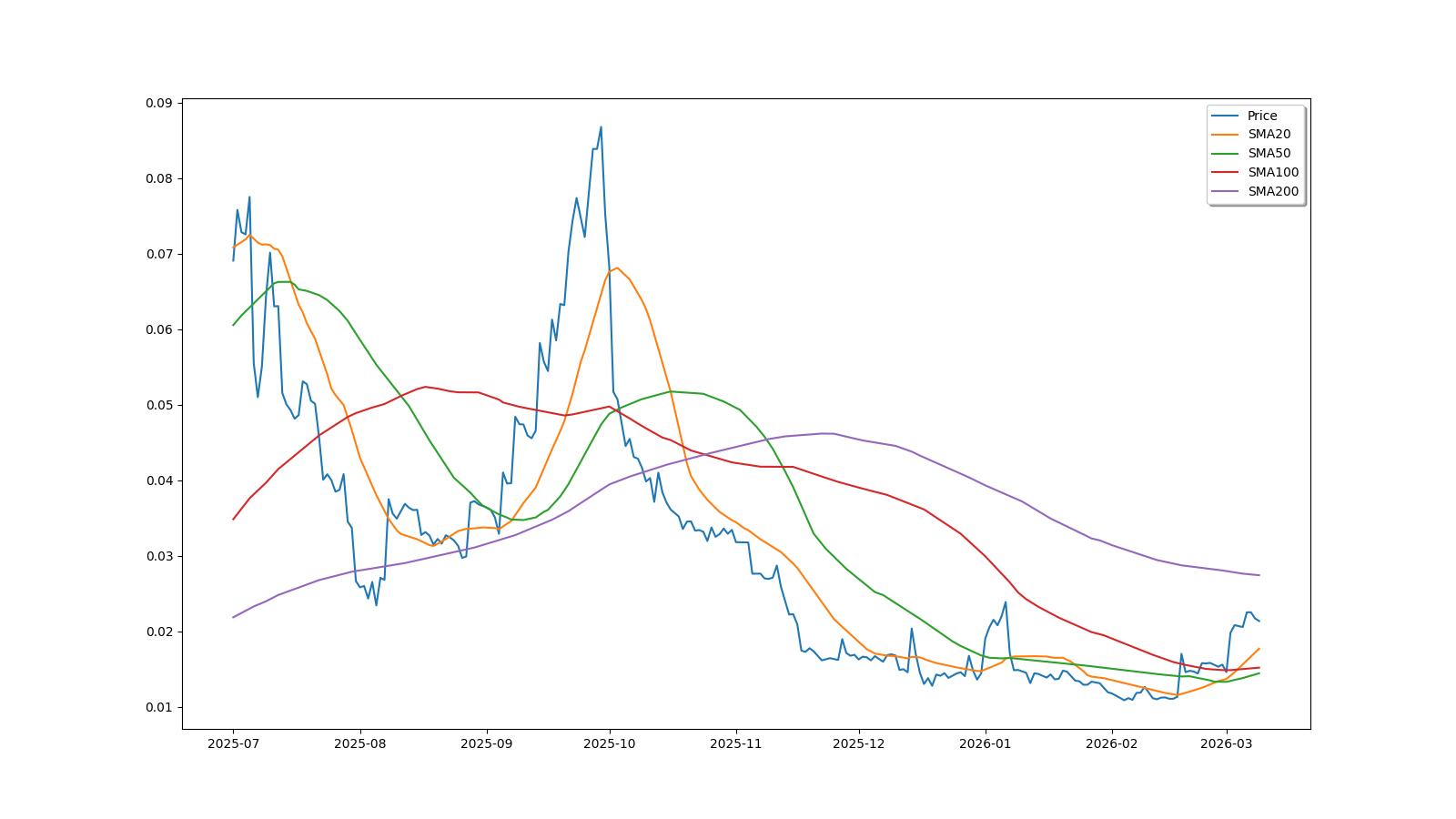 PulseBitcoin Simple Moving Averages