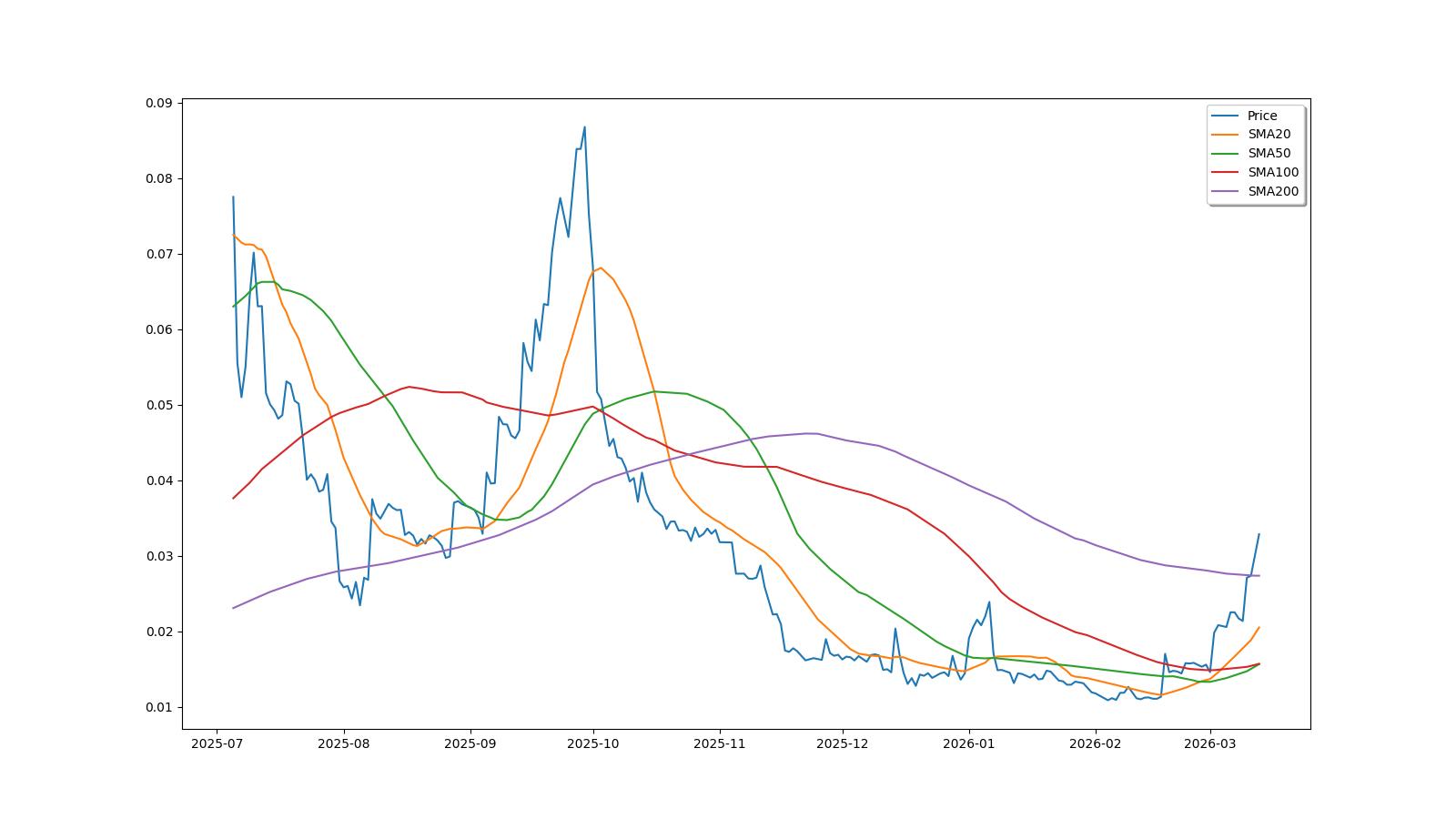 PulseBitcoin Simple Moving Averages