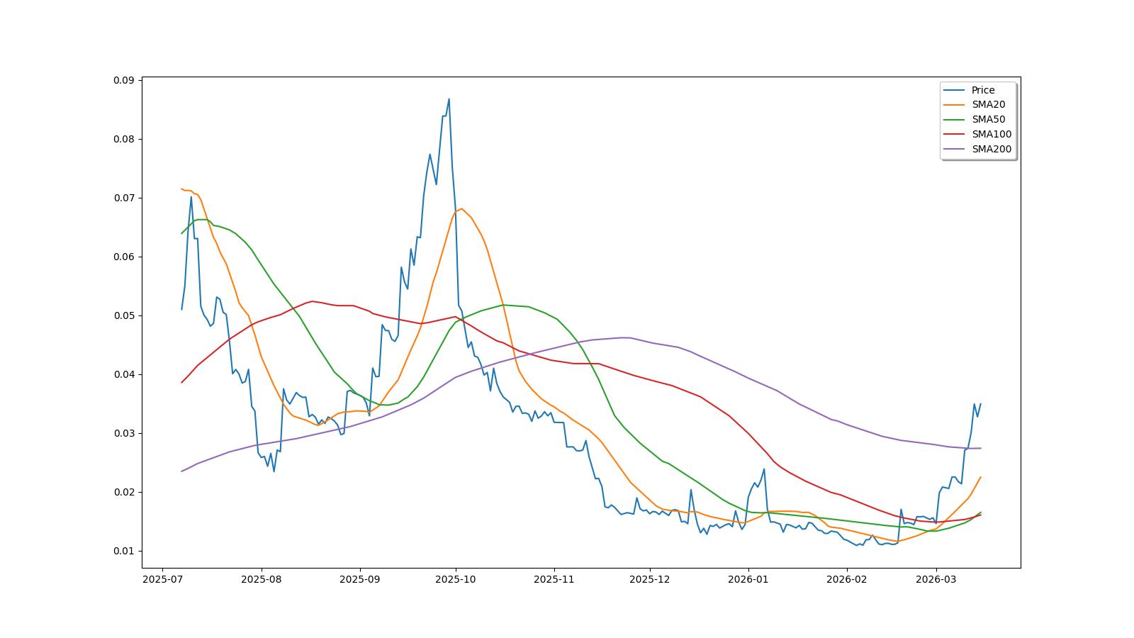 PulseBitcoin Simple Moving Averages