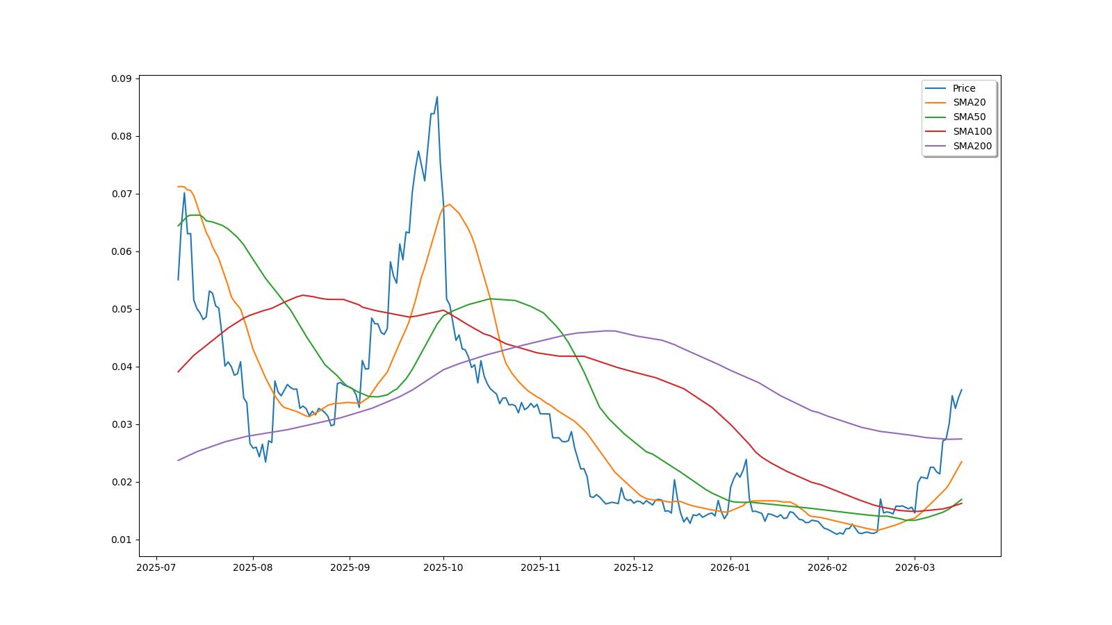 PulseBitcoin Simple Moving Averages