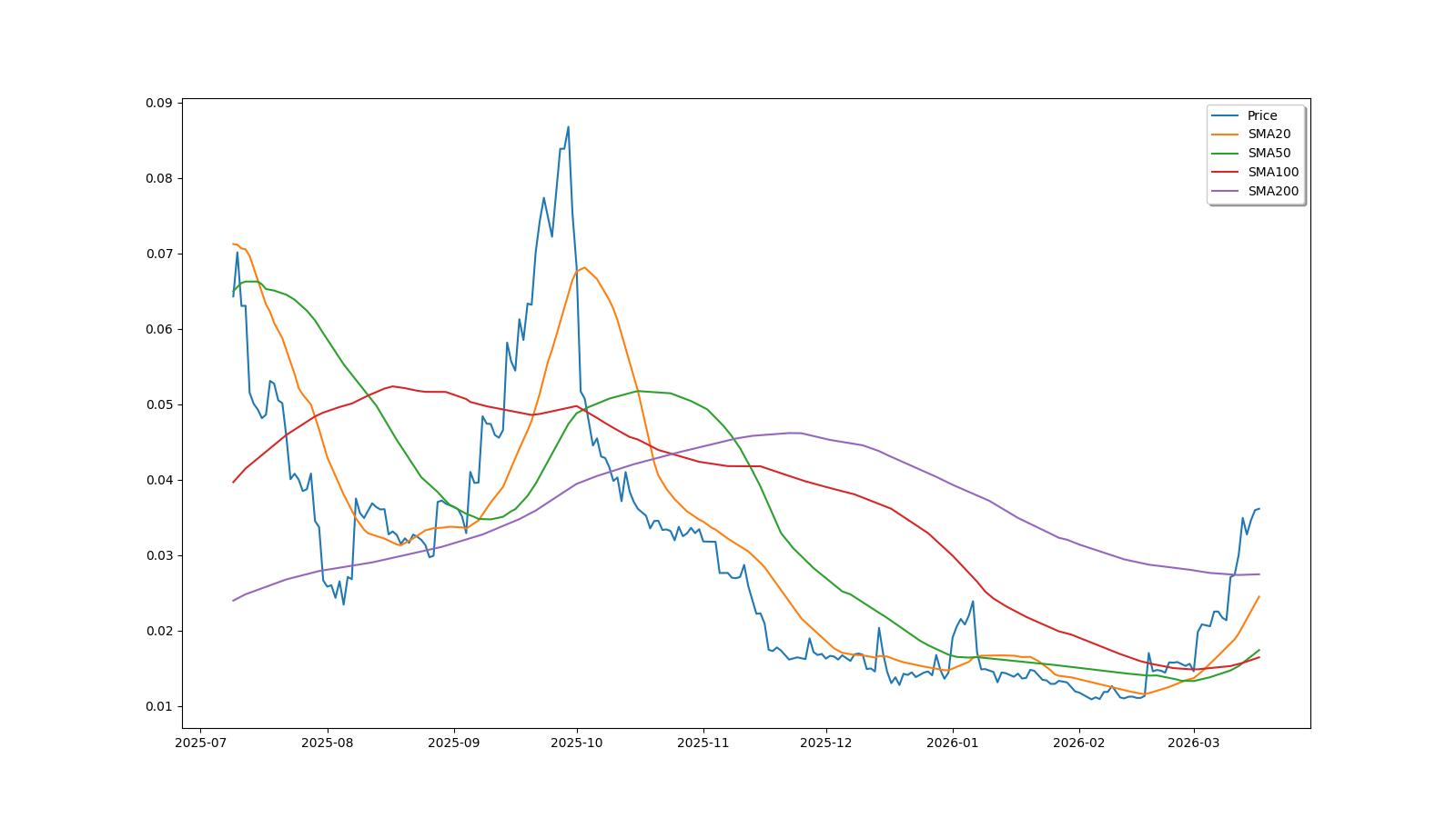 PulseBitcoin Simple Moving Averages