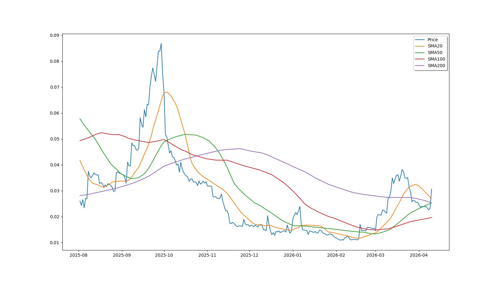 PulseBitcoin Simple Moving Averages