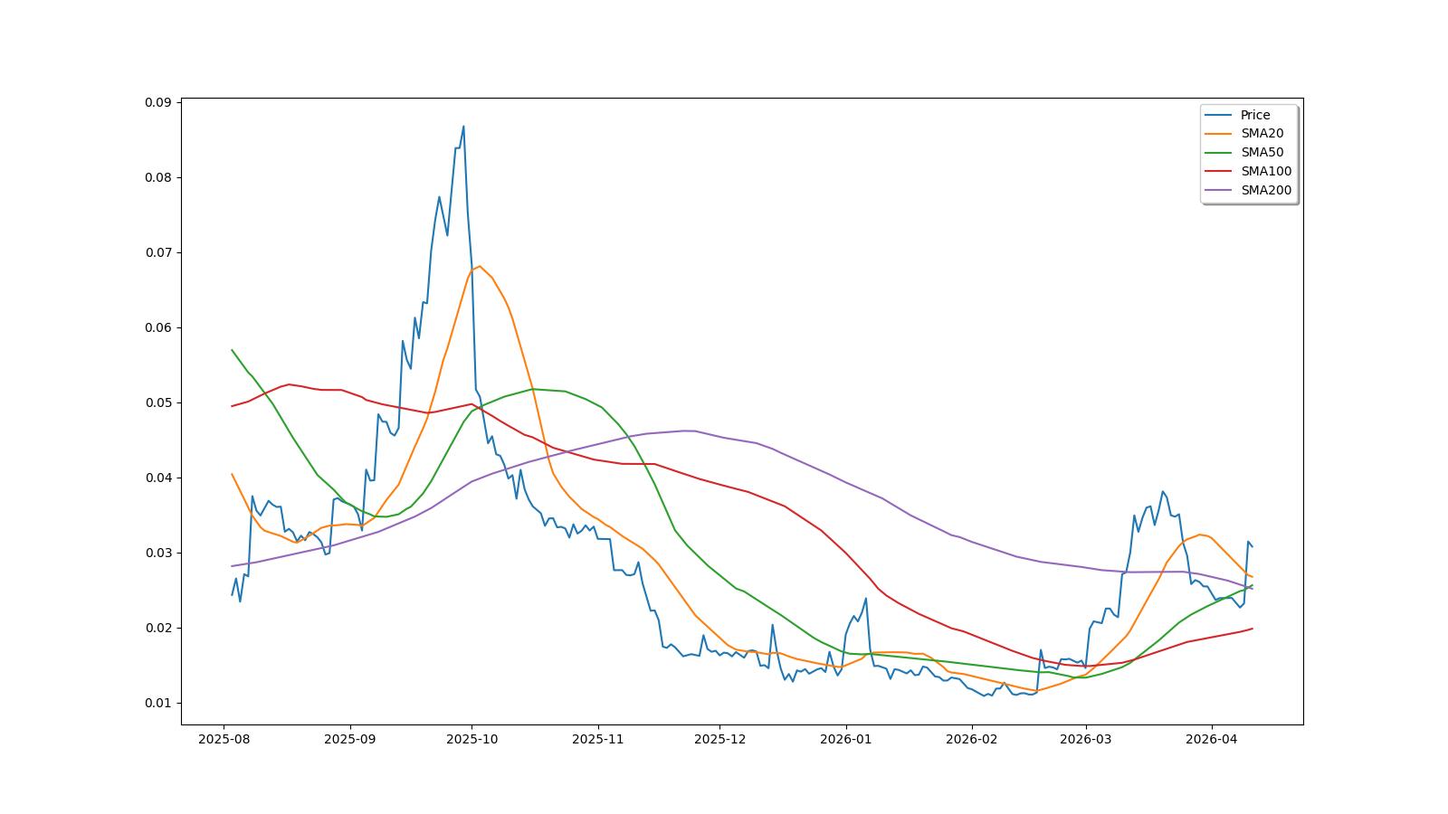 PulseBitcoin Simple Moving Averages