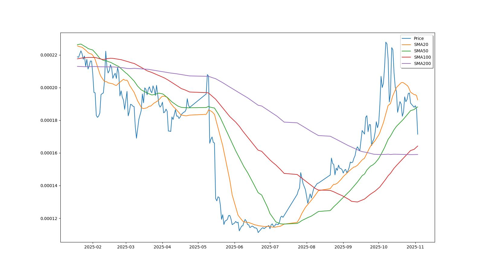 PulseDoge Simple Moving Averages