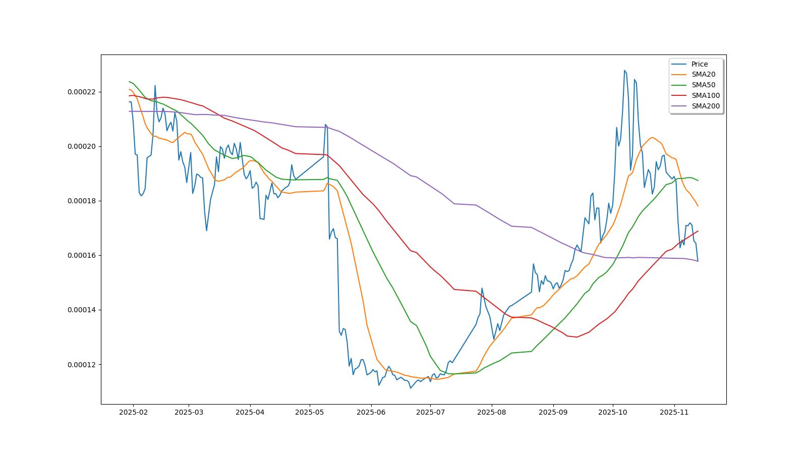 PulseDoge Simple Moving Averages