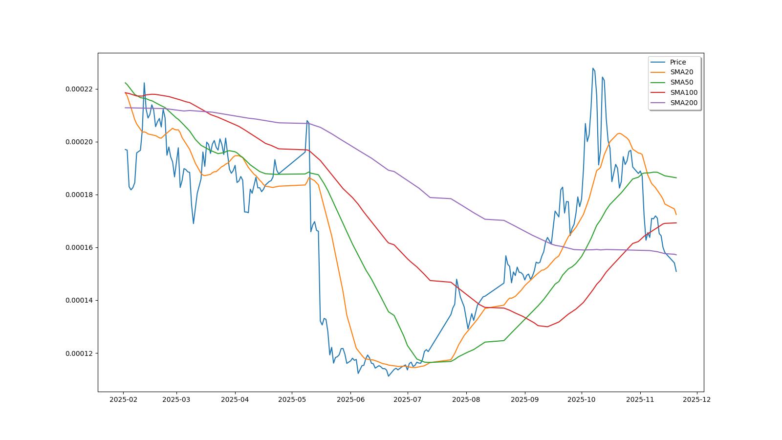 PulseDoge Simple Moving Averages