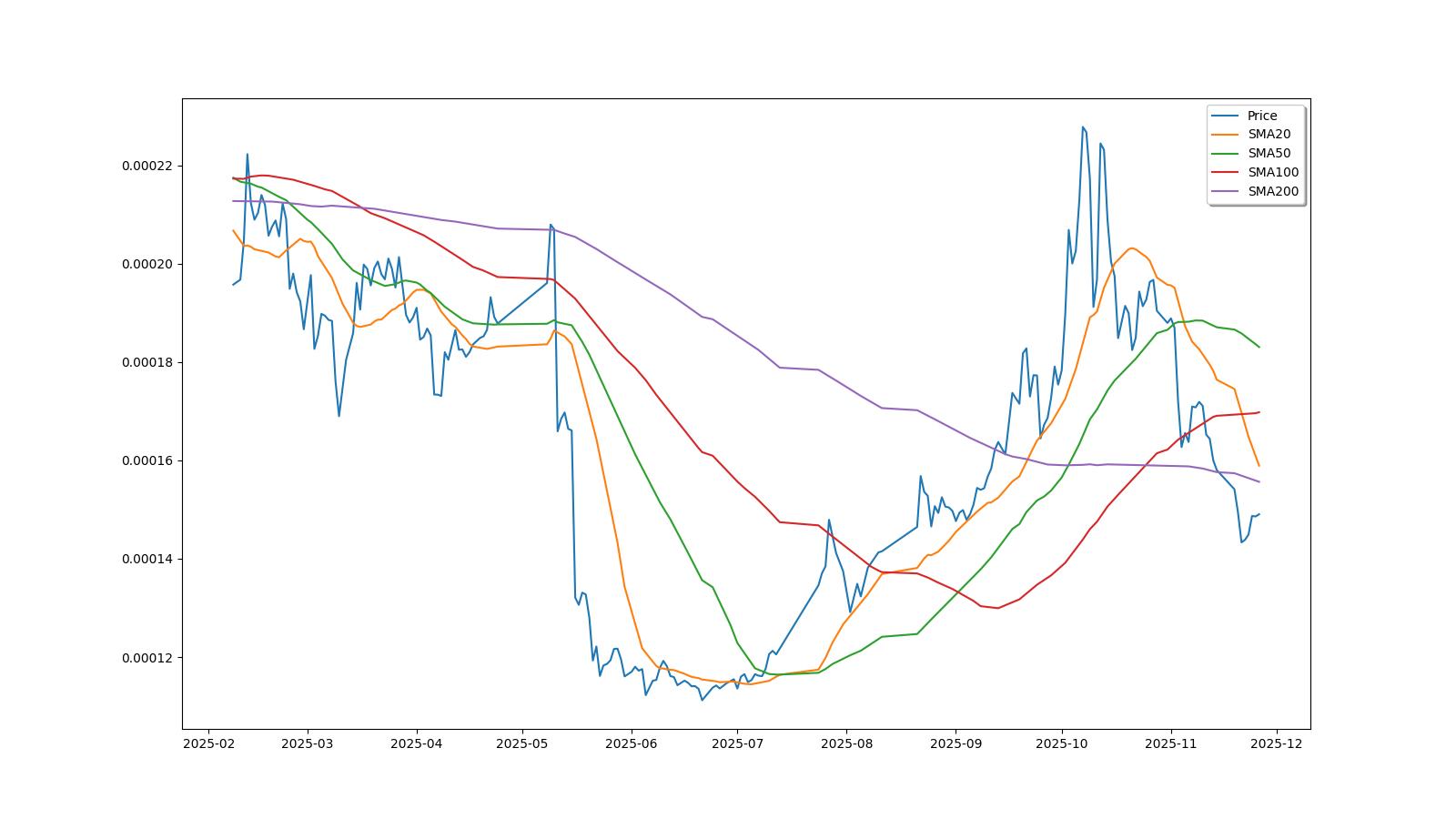 PulseDoge Simple Moving Averages