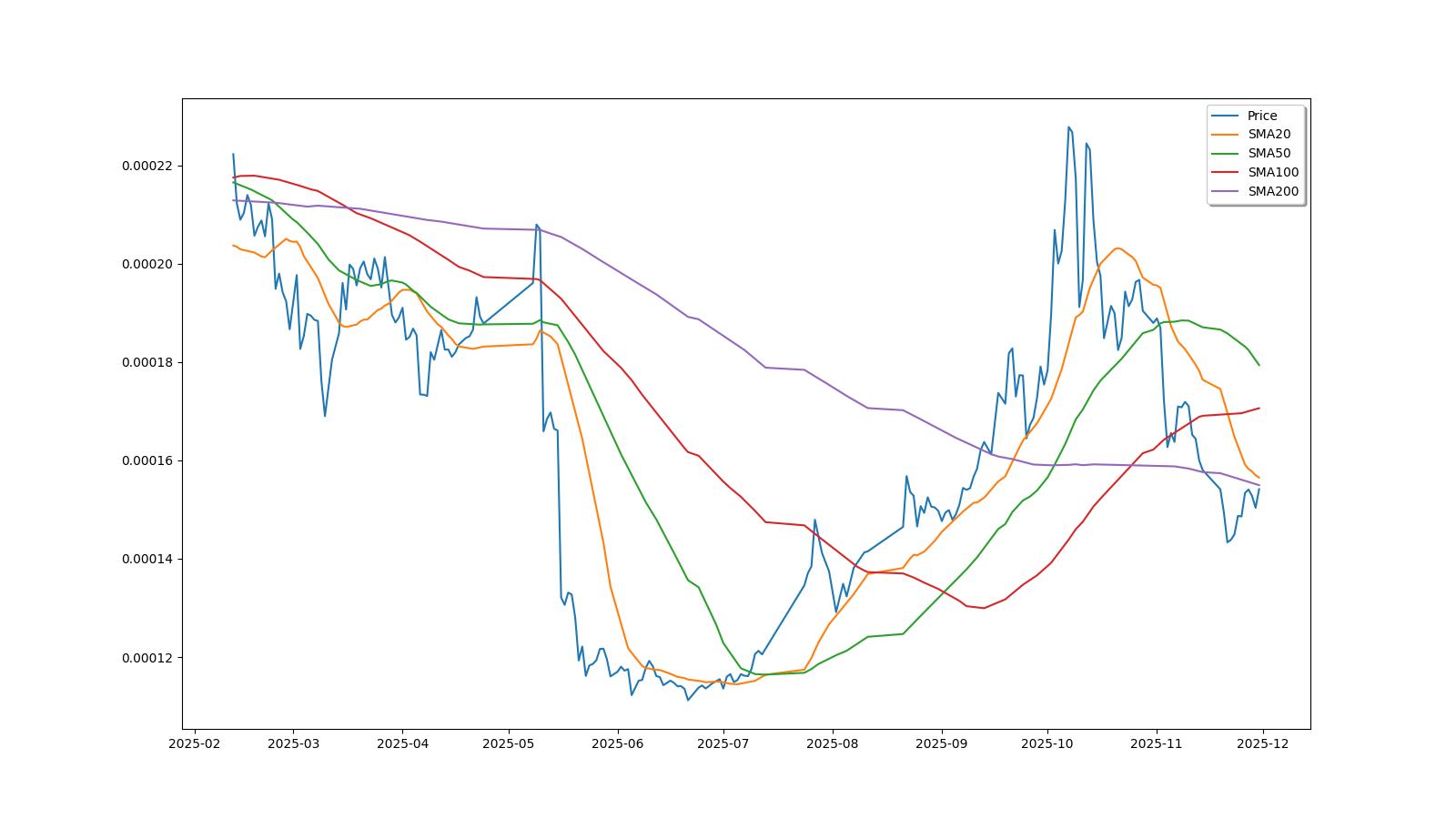 PulseDoge Simple Moving Averages
