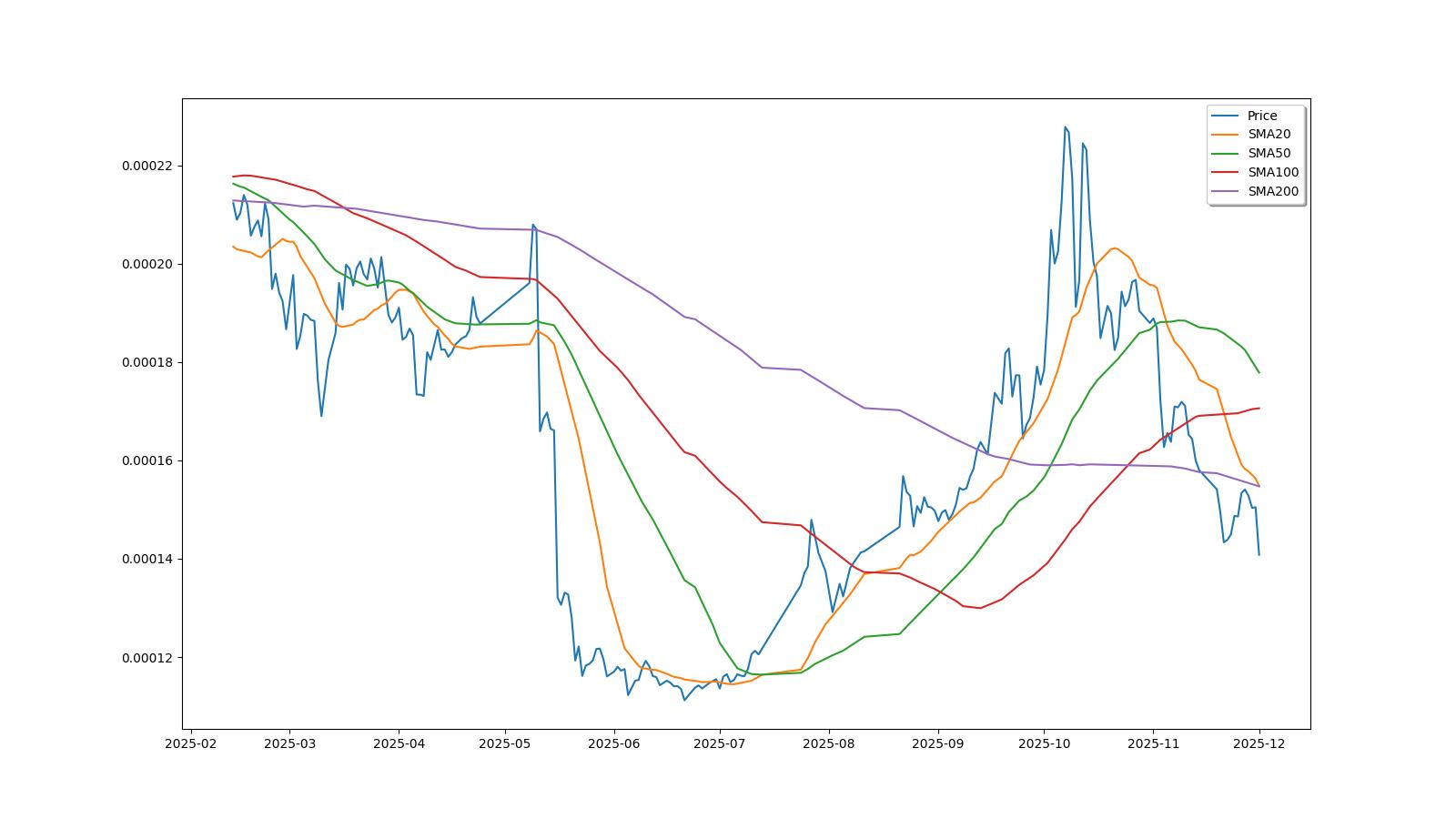 PulseDoge Simple Moving Averages