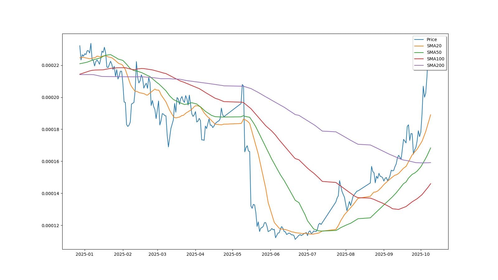 PulseDoge Simple Moving Averages
