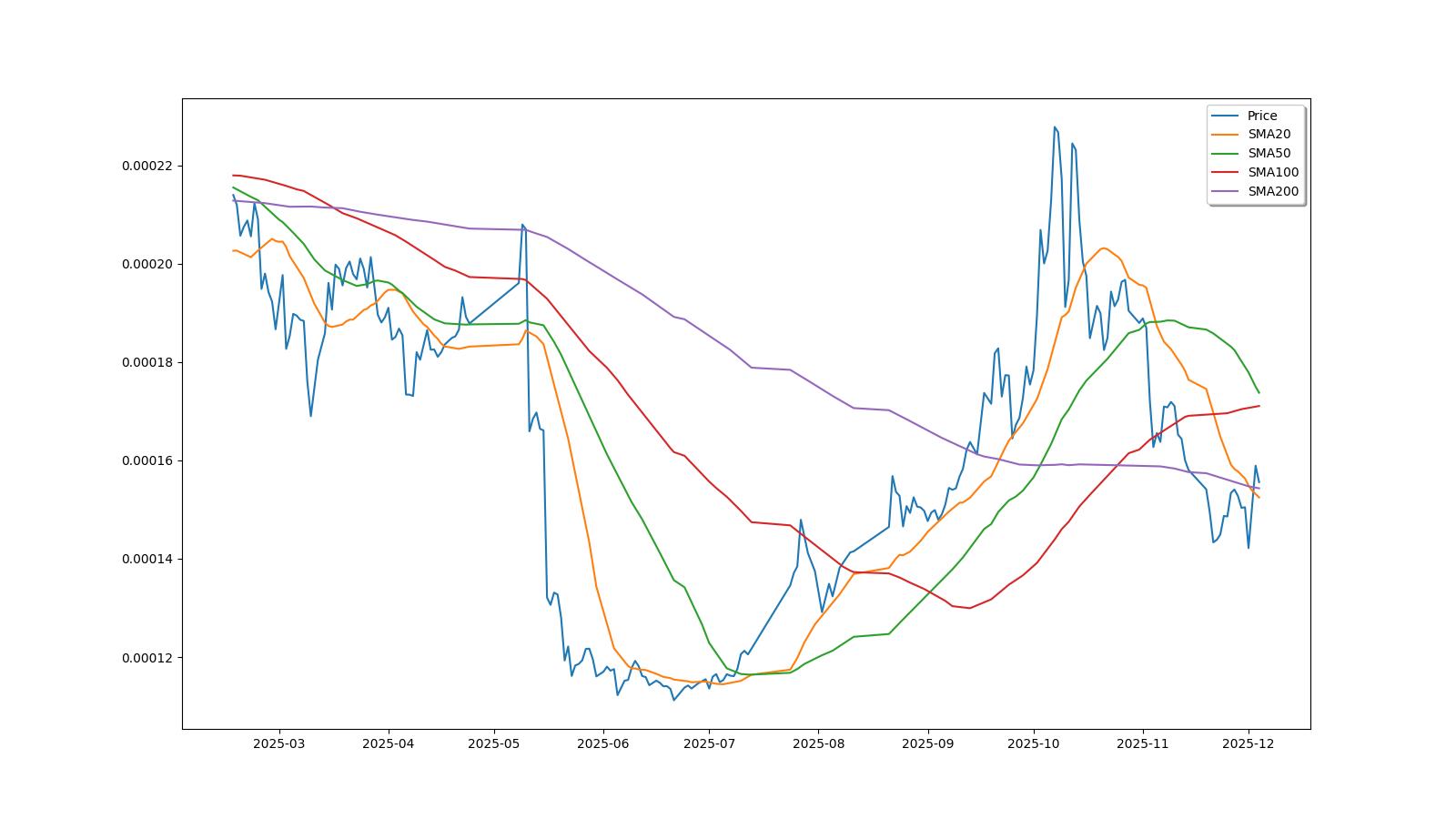 PulseDoge Simple Moving Averages