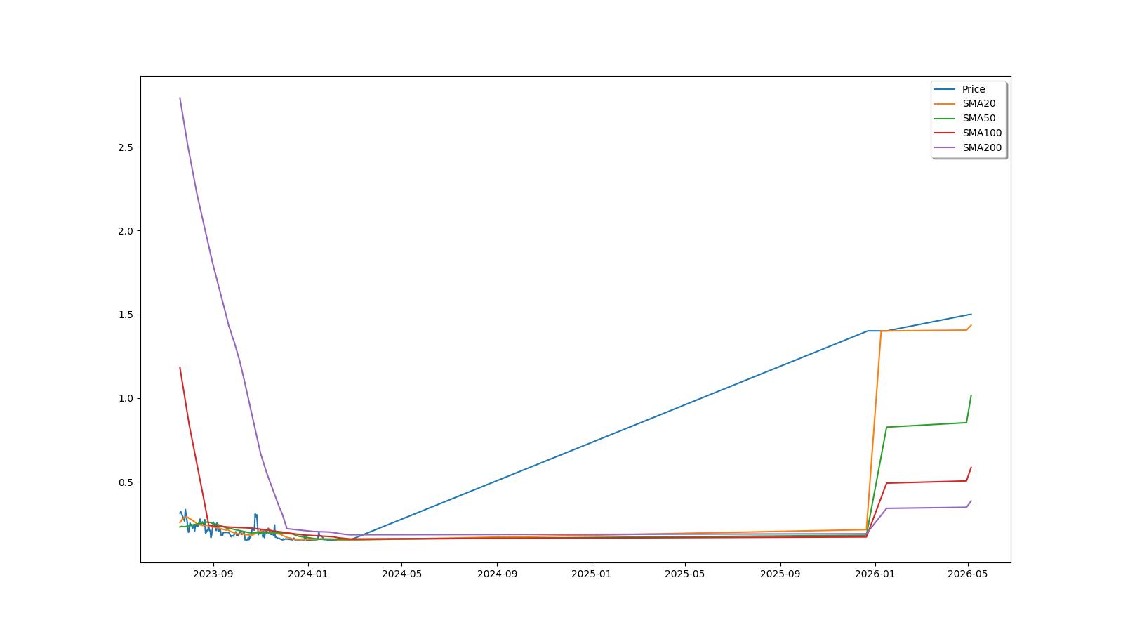 PulseDogecoin Simple Moving Averages