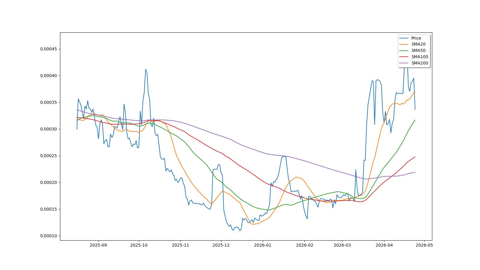 PulsePad Simple Moving Averages