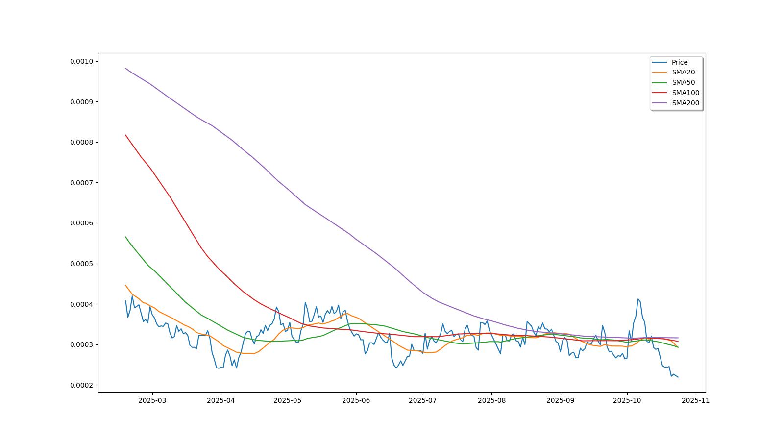 PulsePad Simple Moving Averages
