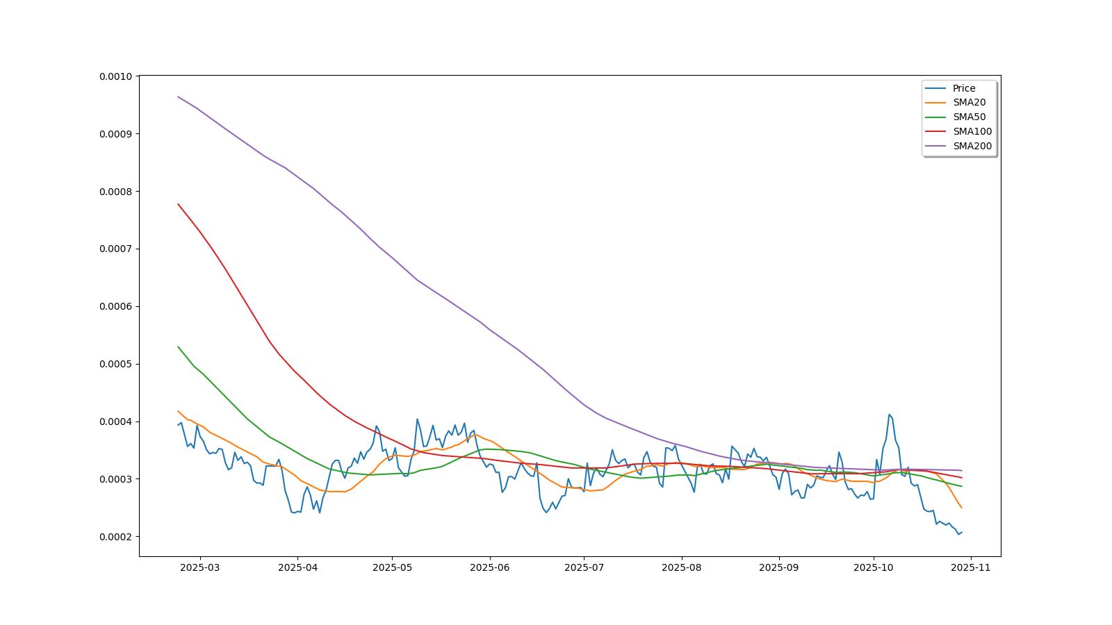 PulsePad Simple Moving Averages