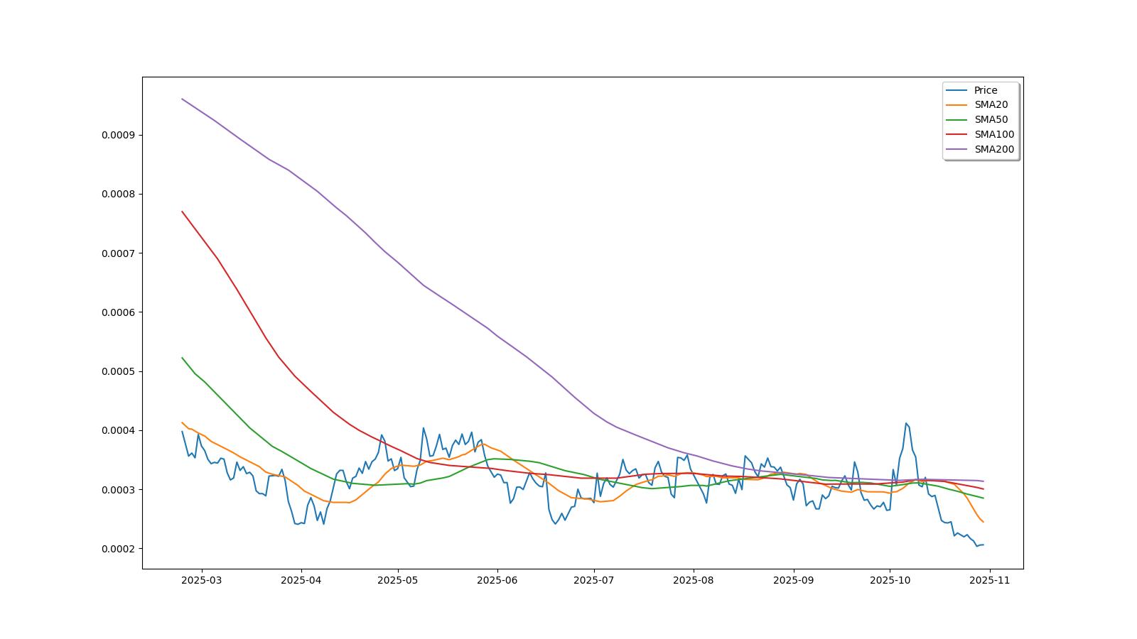 PulsePad Simple Moving Averages