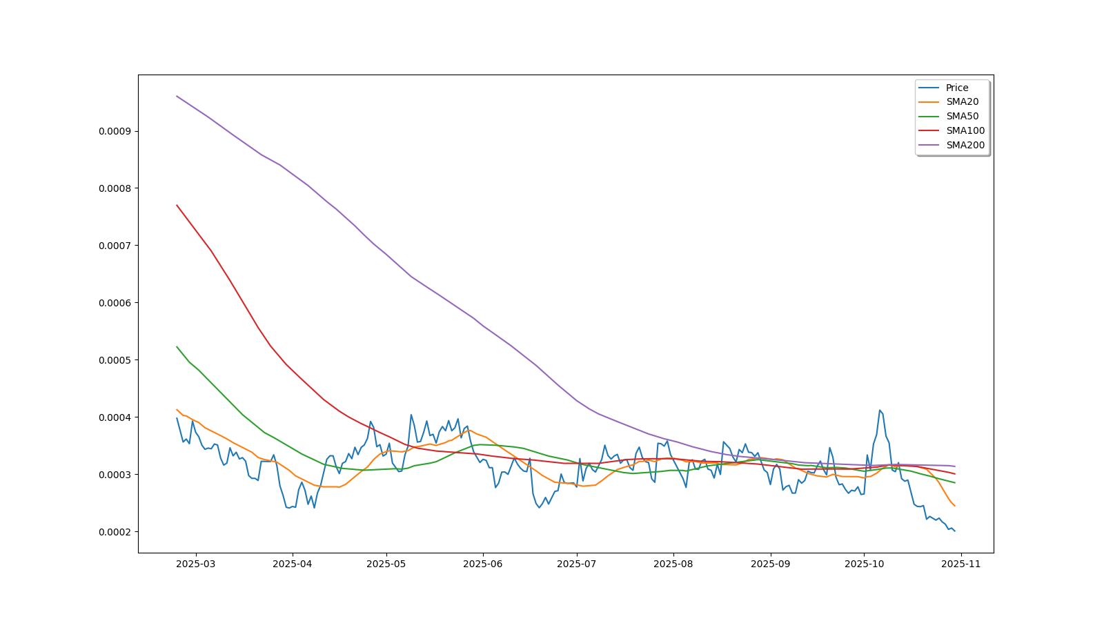 PulsePad Simple Moving Averages