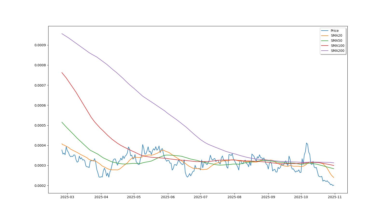 PulsePad Simple Moving Averages