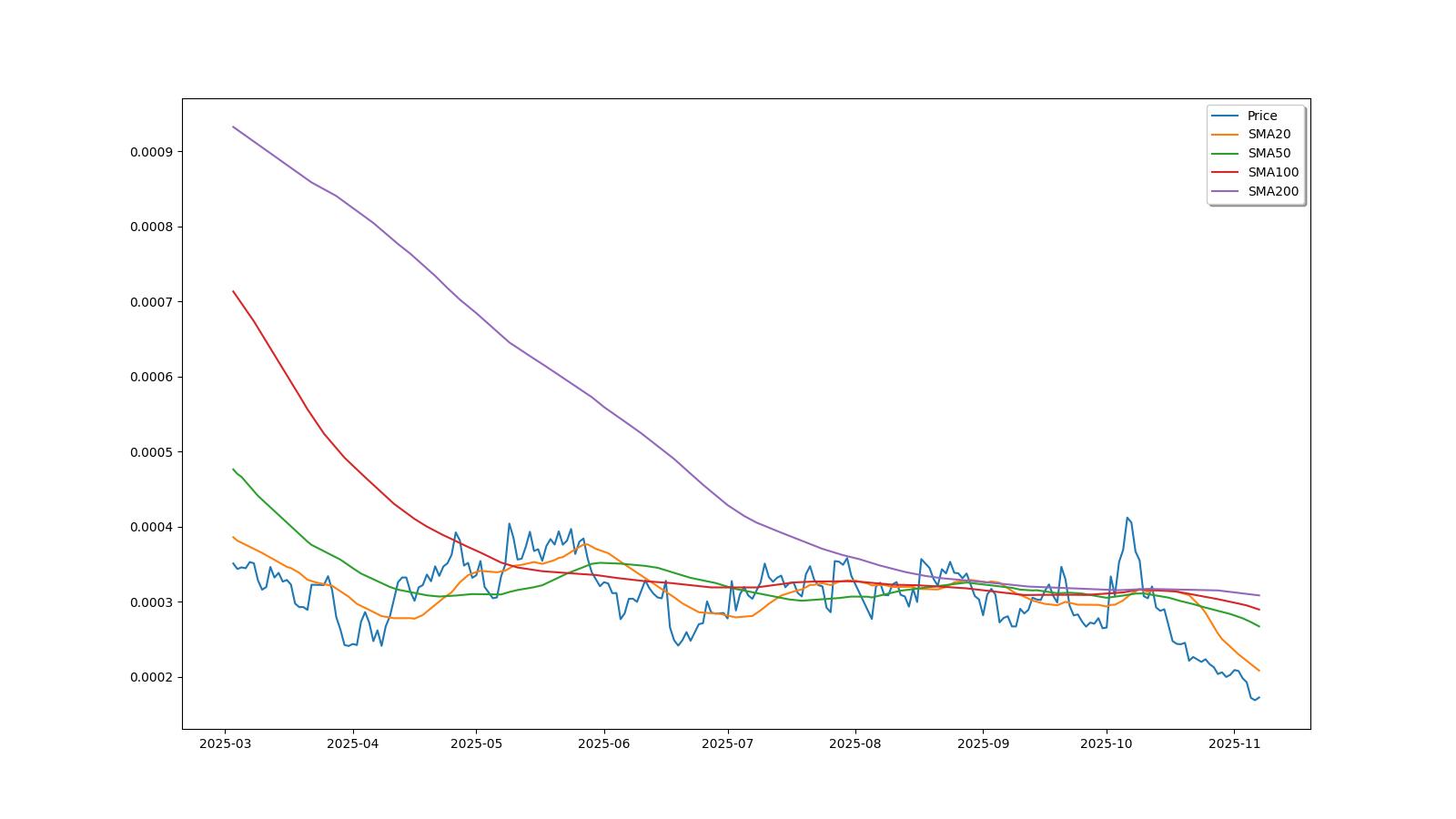 PulsePad Simple Moving Averages