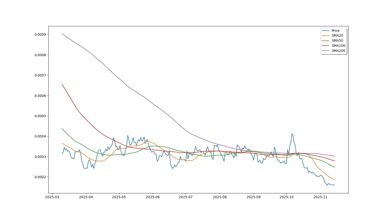 PulsePad Simple Moving Averages
