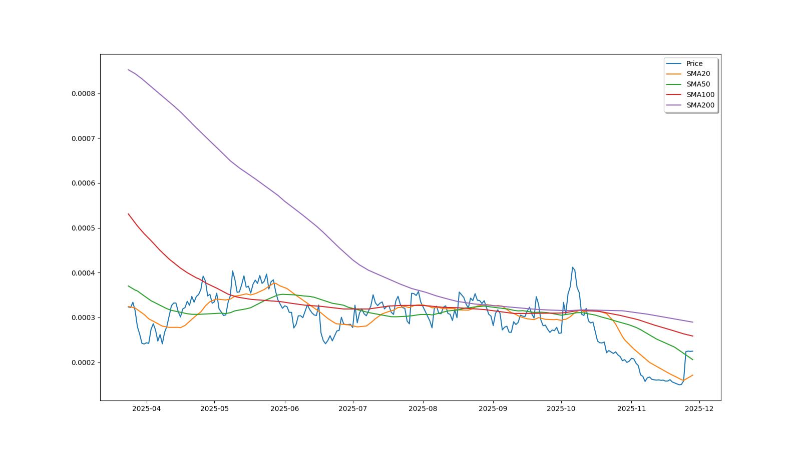 PulsePad Simple Moving Averages