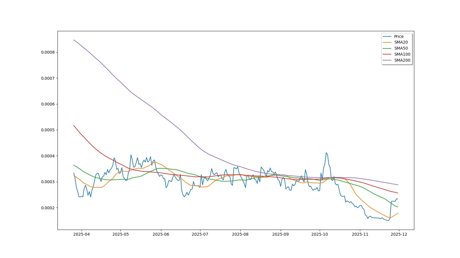 PulsePad Simple Moving Averages