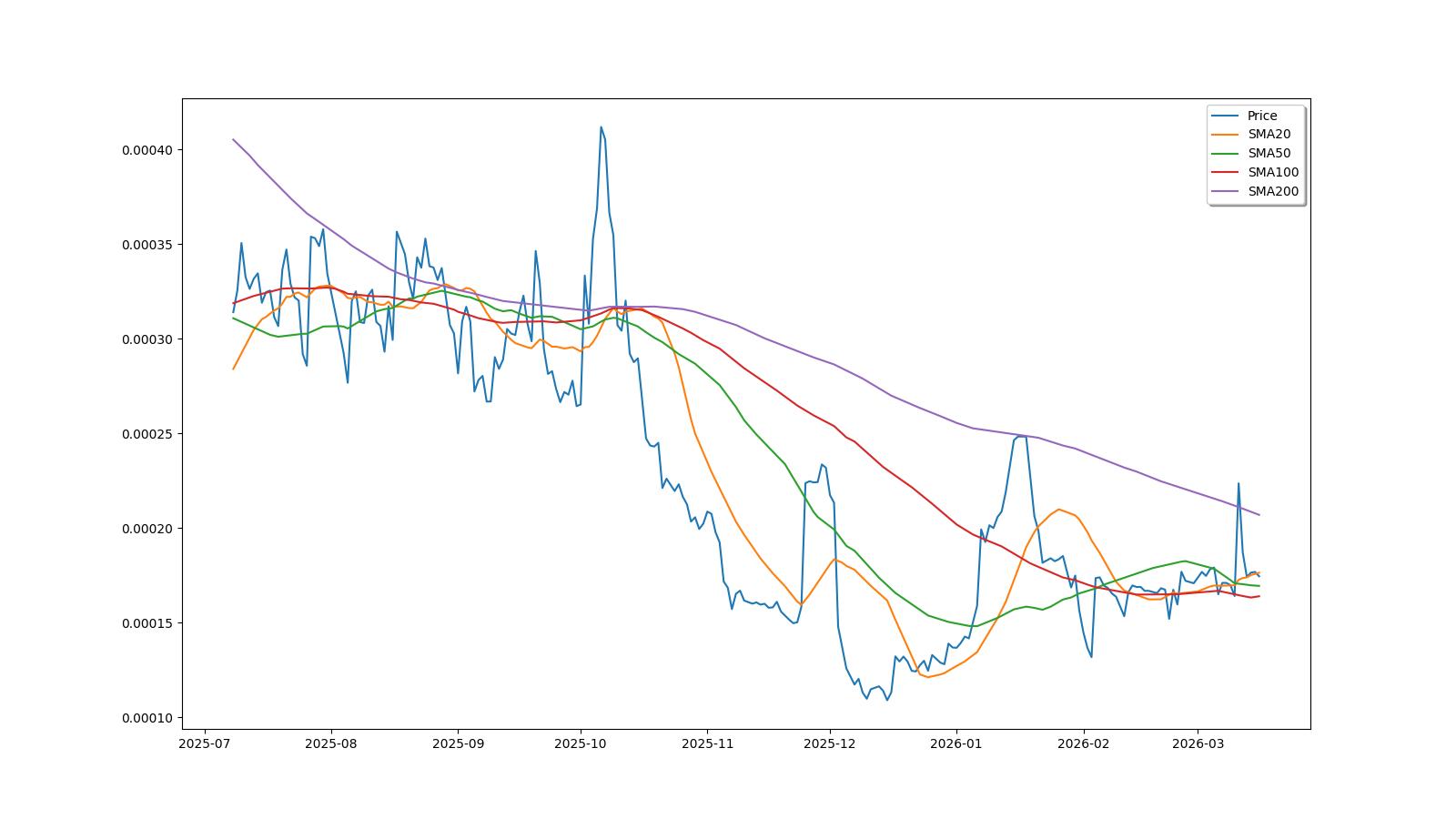 PulsePad Simple Moving Averages