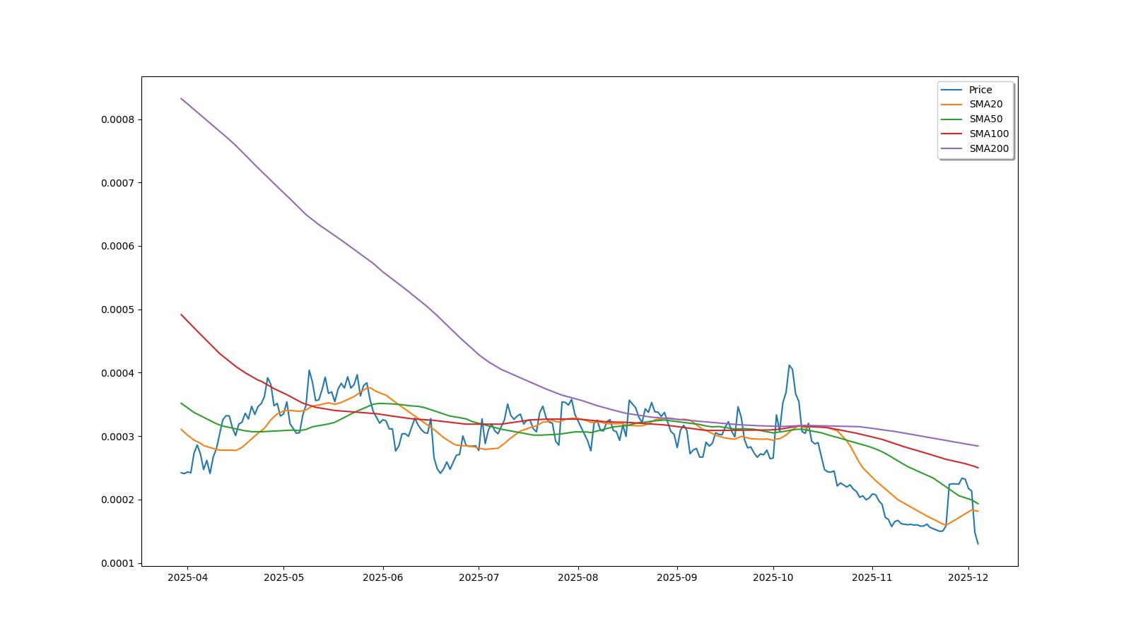 PulsePad Simple Moving Averages