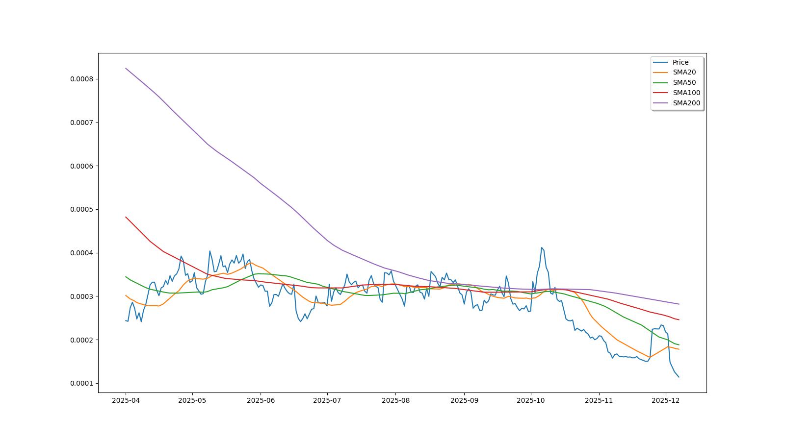 PulsePad Simple Moving Averages