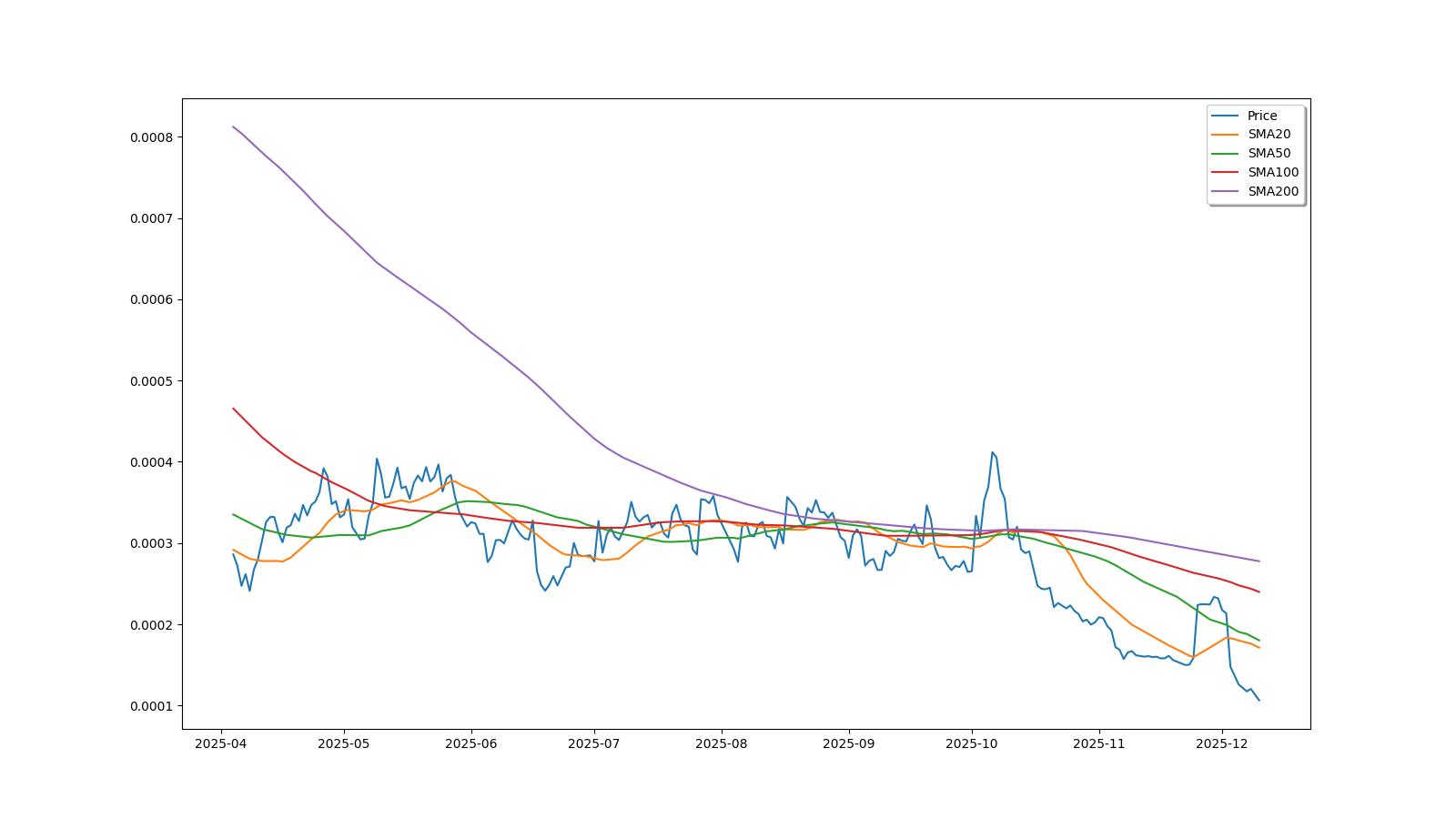 PulsePad Simple Moving Averages