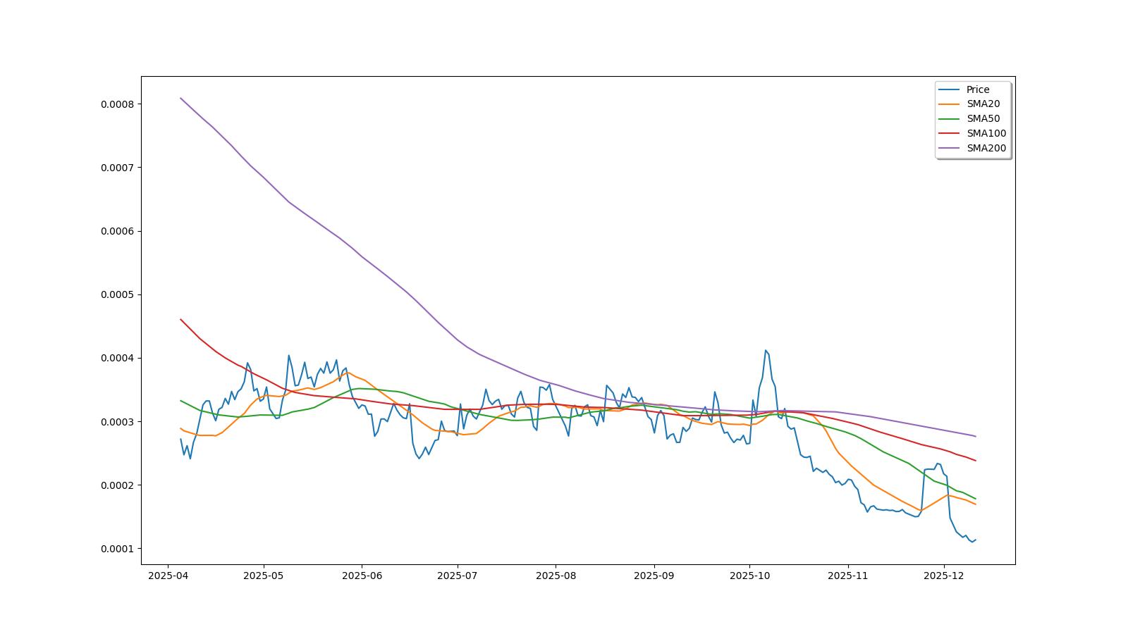 PulsePad Simple Moving Averages