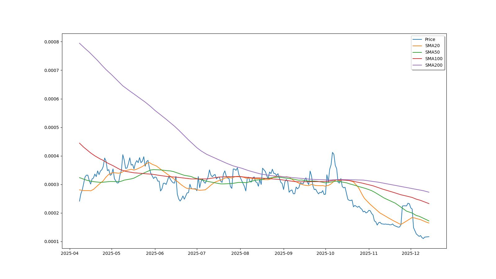 PulsePad Simple Moving Averages