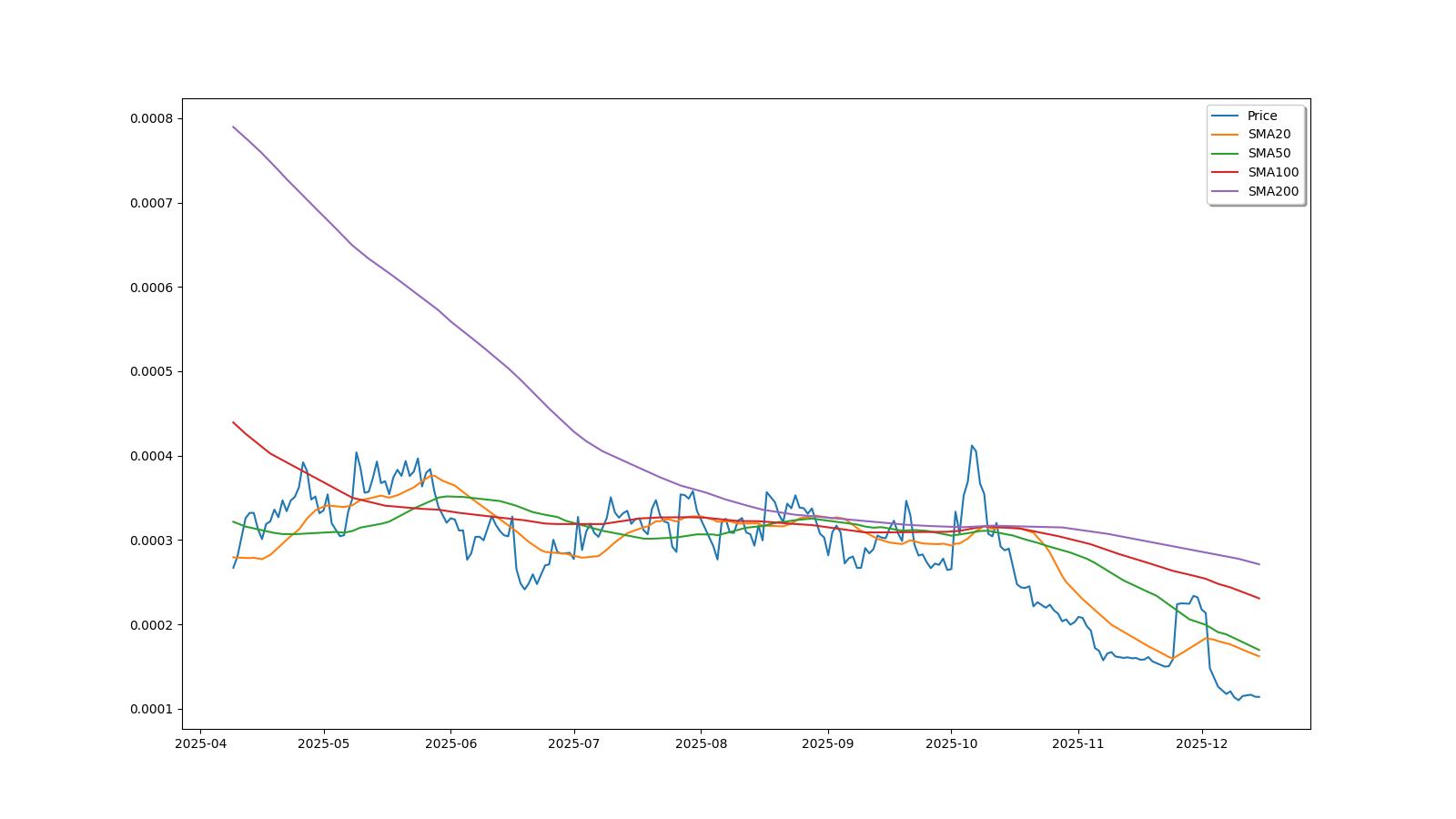 PulsePad Simple Moving Averages