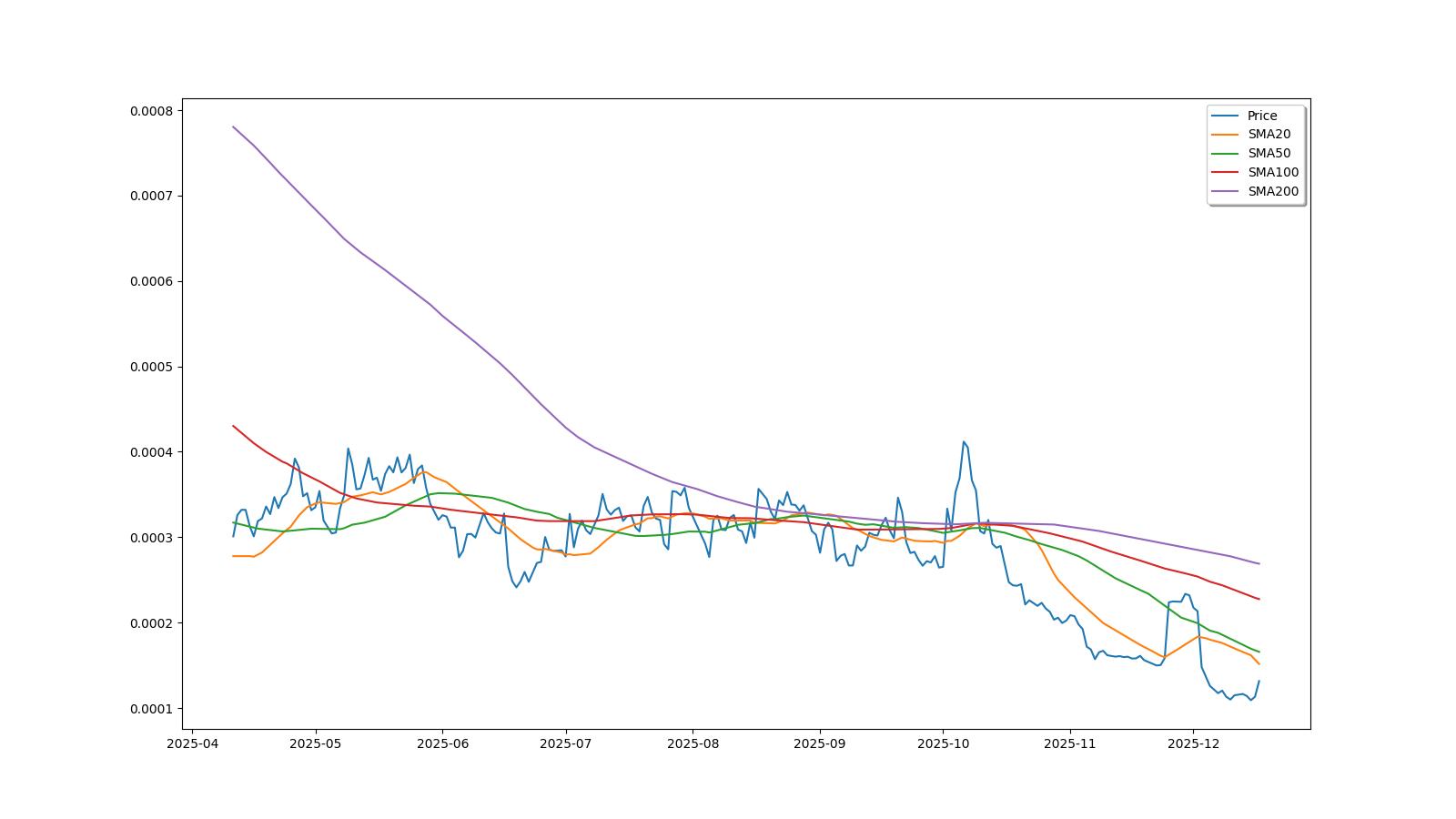 PulsePad Simple Moving Averages