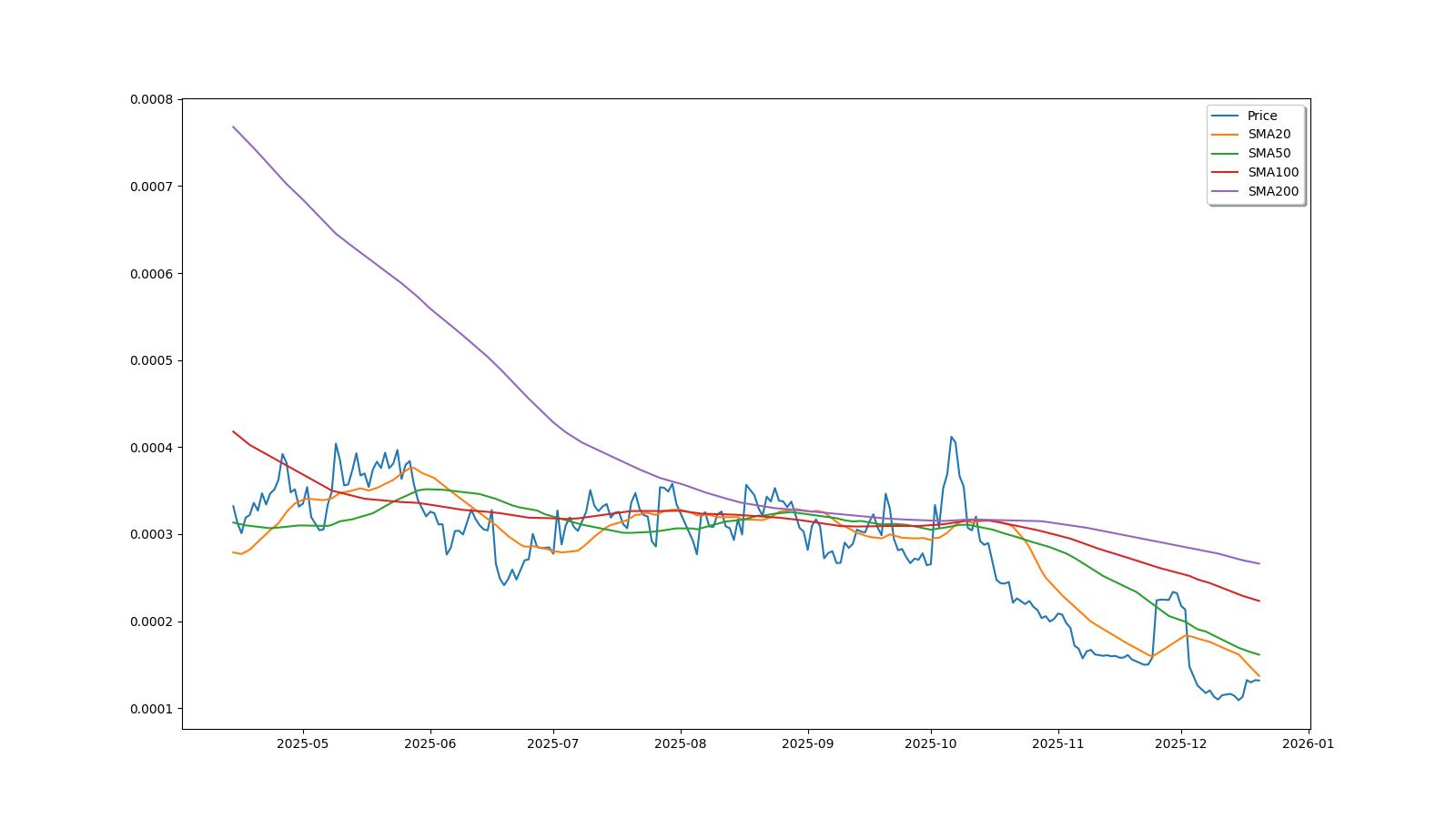 PulsePad Simple Moving Averages