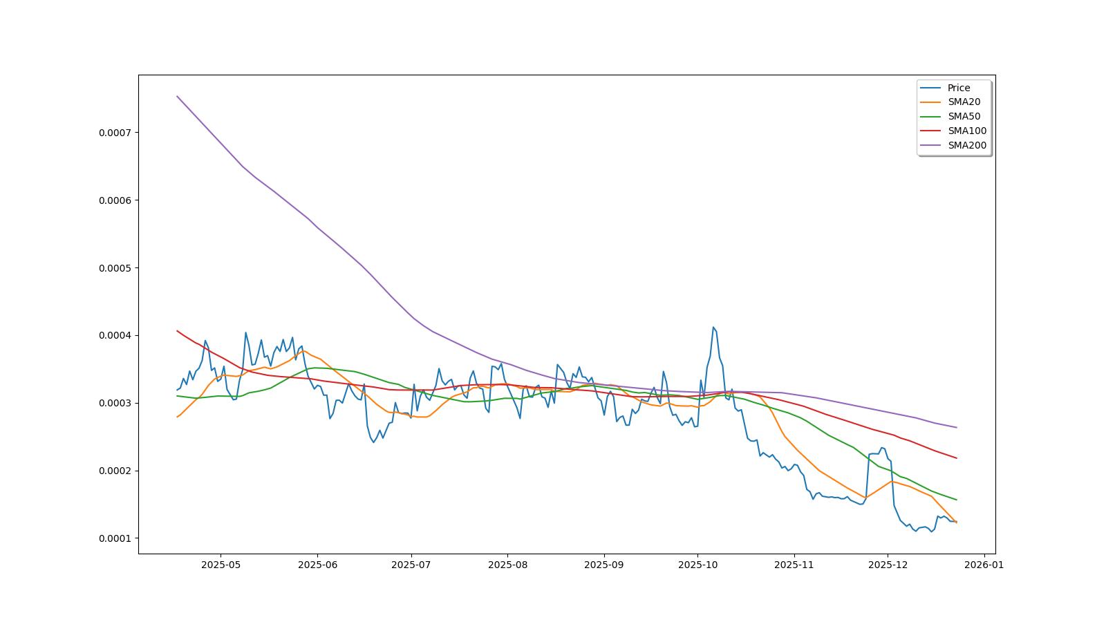 PulsePad Simple Moving Averages