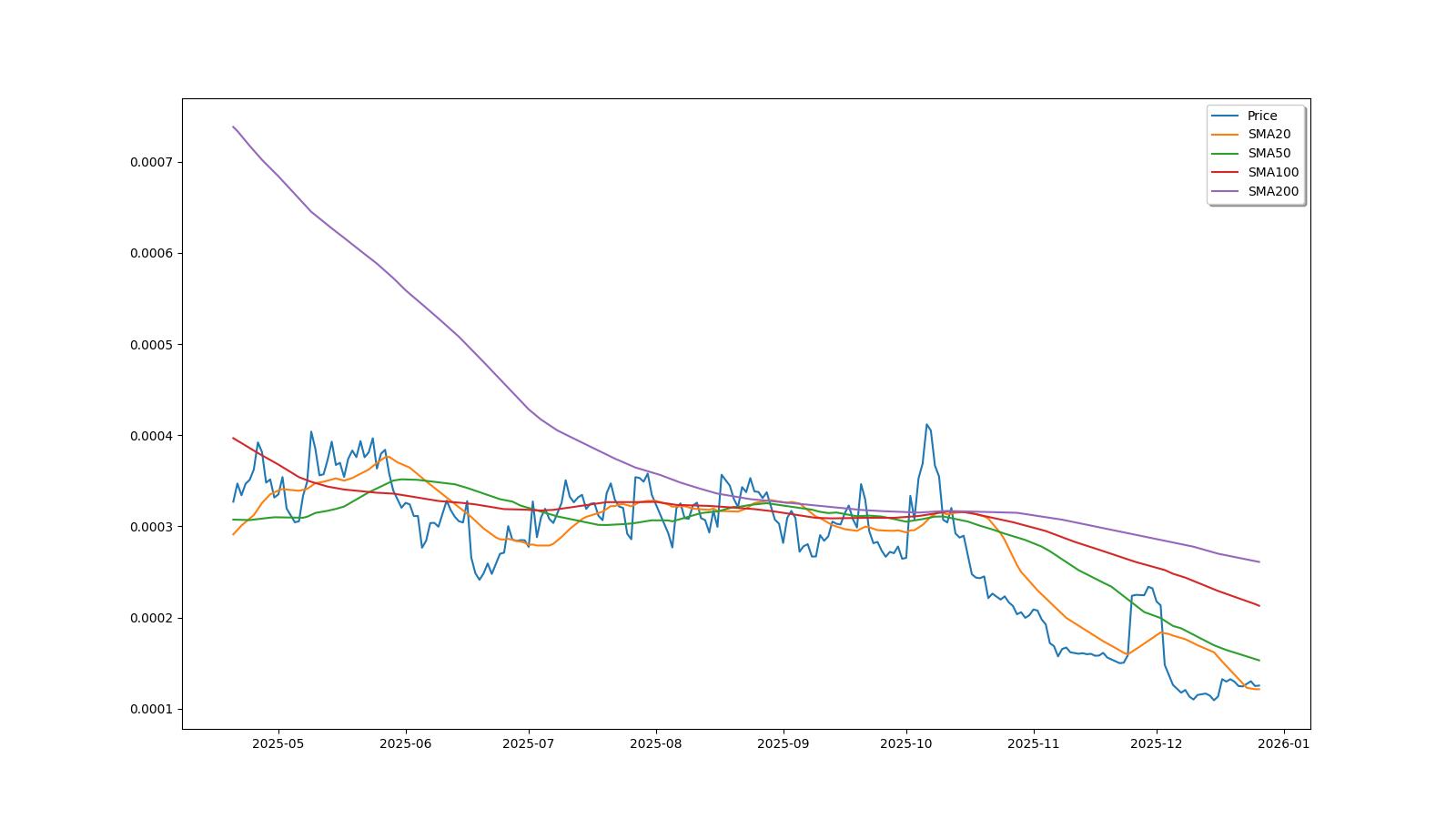 PulsePad Simple Moving Averages
