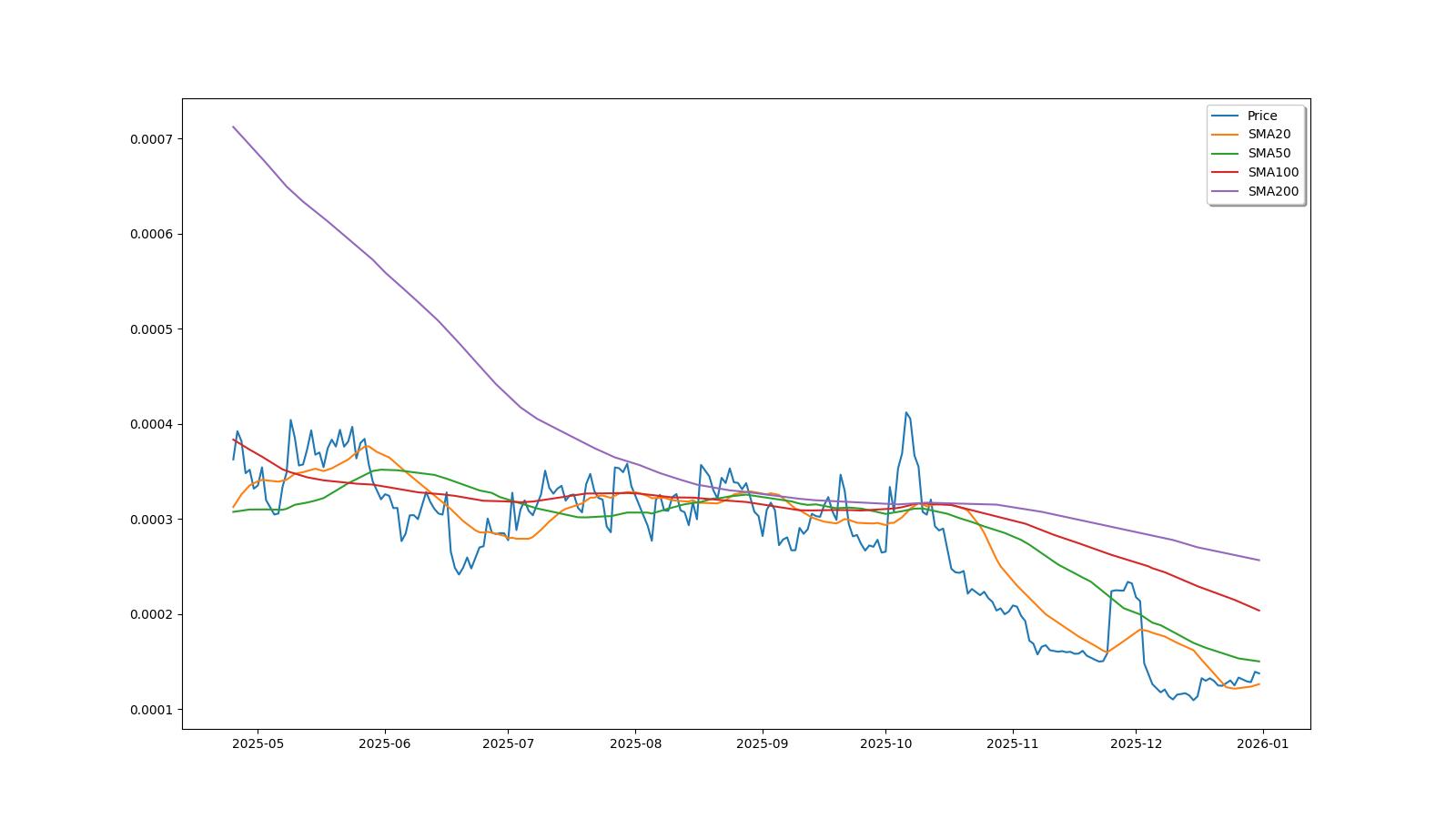 PulsePad Simple Moving Averages