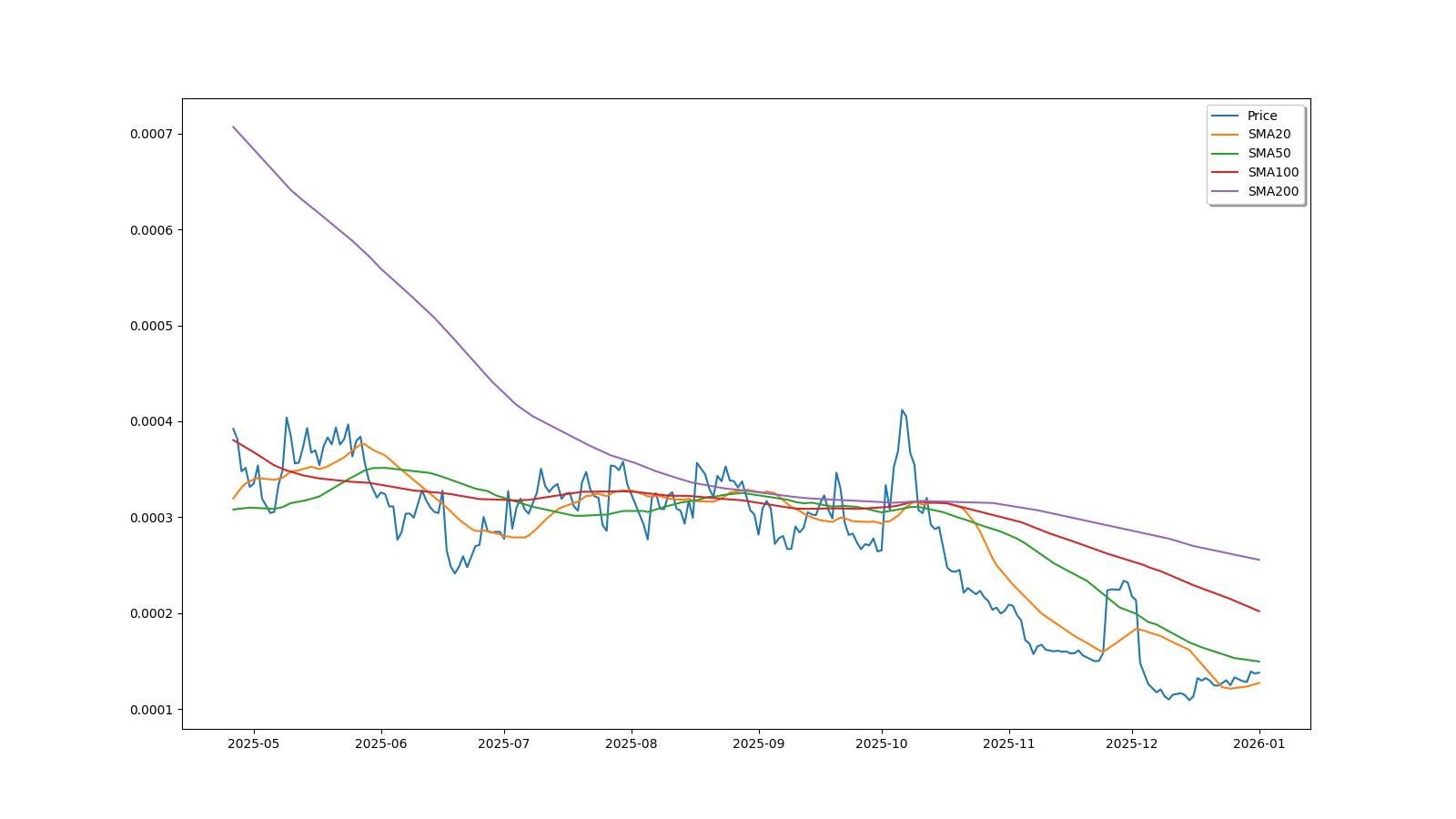 PulsePad Simple Moving Averages