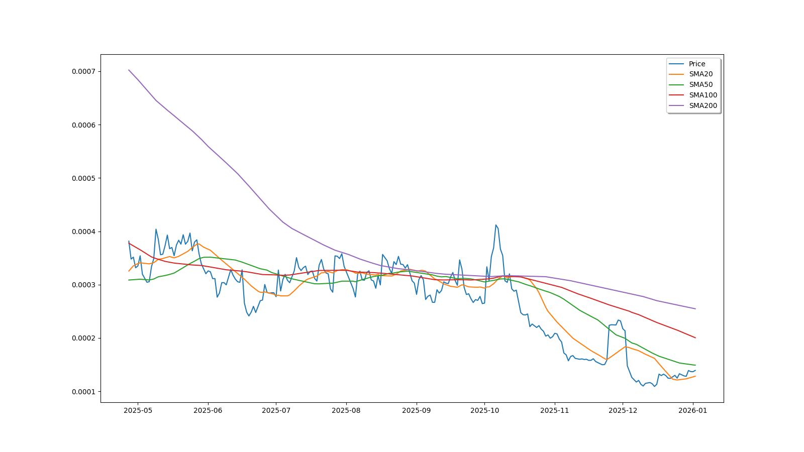 PulsePad Simple Moving Averages