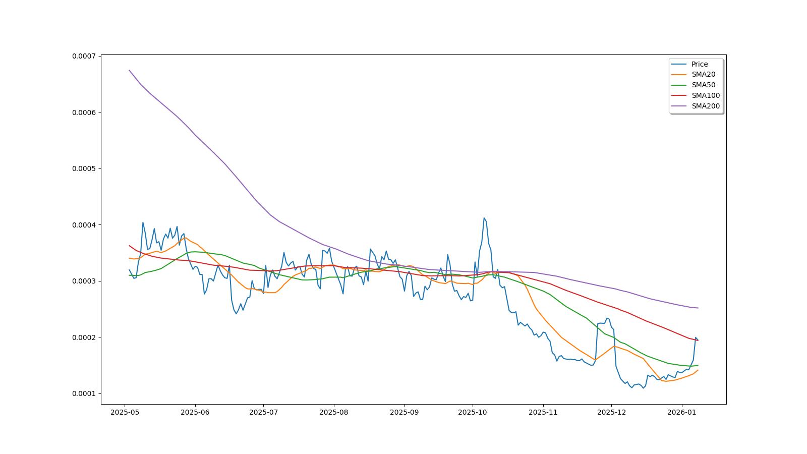 PulsePad Simple Moving Averages