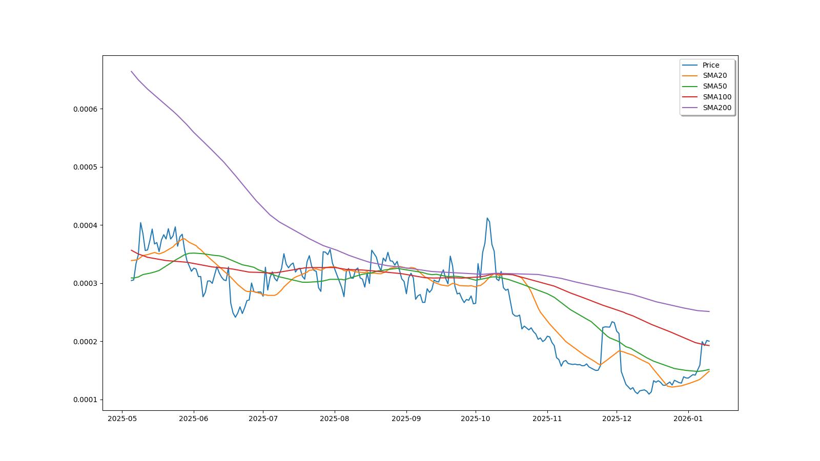 PulsePad Simple Moving Averages