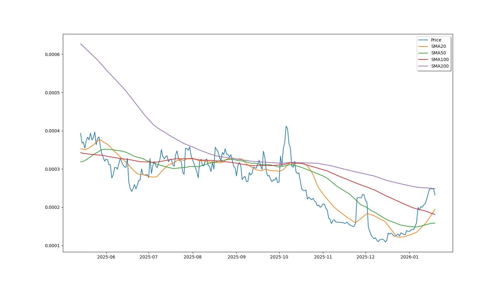PulsePad Simple Moving Averages