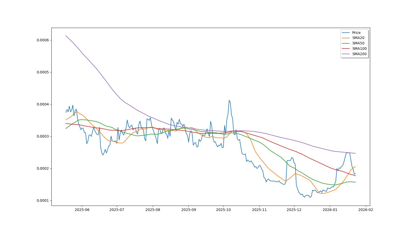 PulsePad Simple Moving Averages