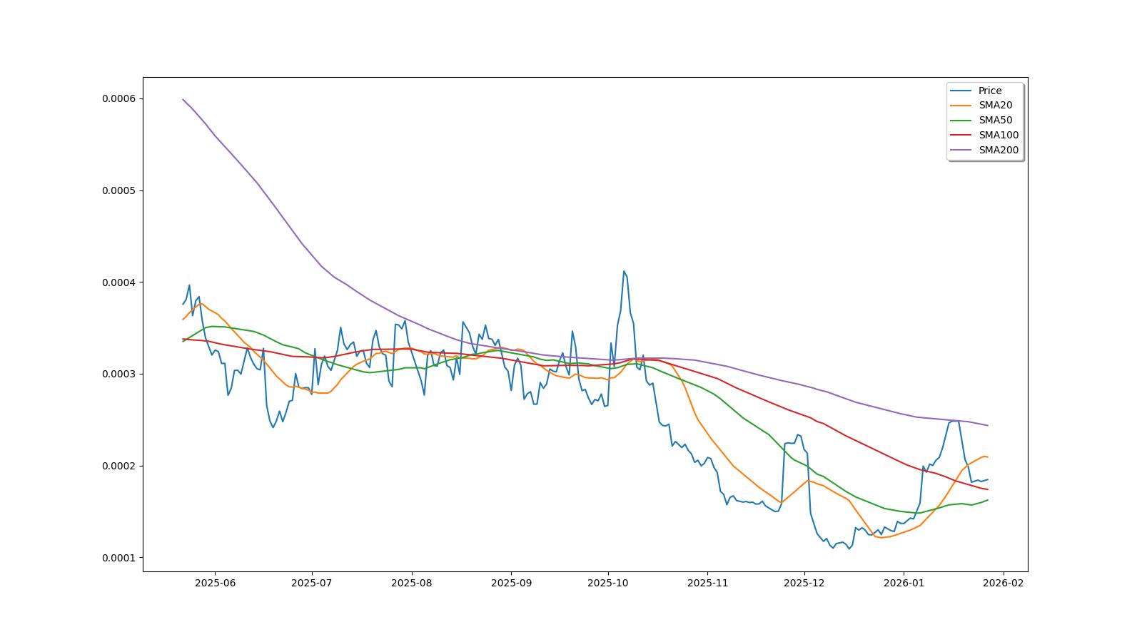 PulsePad Simple Moving Averages